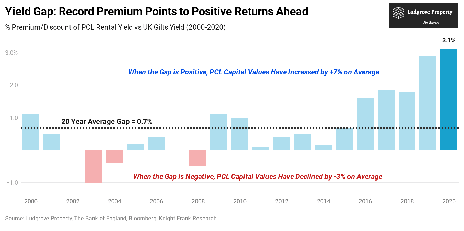 Prime Central London Investment: Part 2 - Bold & Reeves LTD